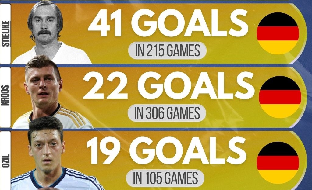 5 گلزن آلمانی برتر تاریخ لالیگا؛ با حضور برند شوستر، تونی کروس و مسوت ...