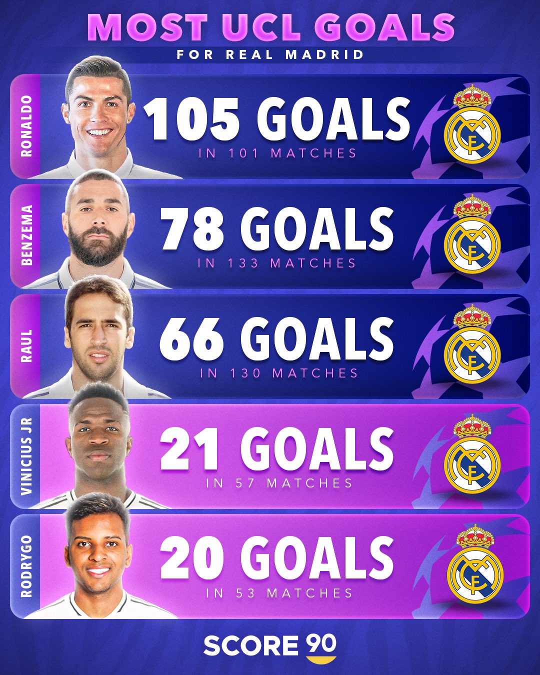 6 گلزن برتر تاریخ رئال مادرید در لیگ قهرمانان اروپا؛ با حضور کریستیانو رونالدو، بنزما، رائول و ...